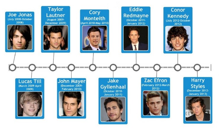 Taylor Swiftly Changing Partners – Bazi Consult