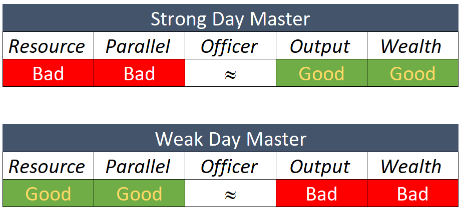 Strong And Weak Day Master – Bazi Consult